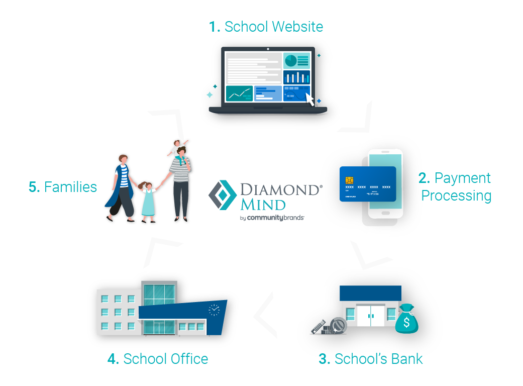 Payment Processing Updates | Diamond Mind by VenturEd Solutions